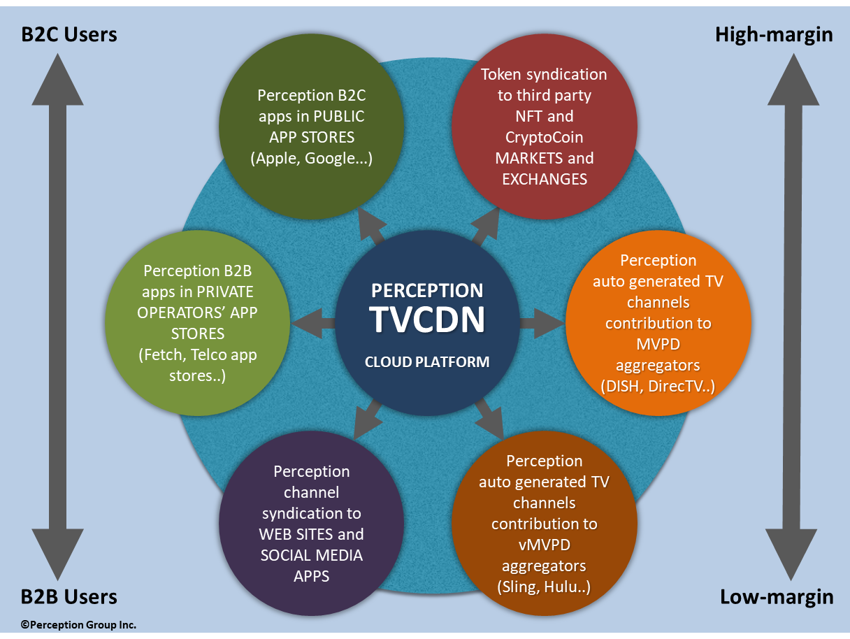 Next-Generation Unified Platform of Perception TVCDN